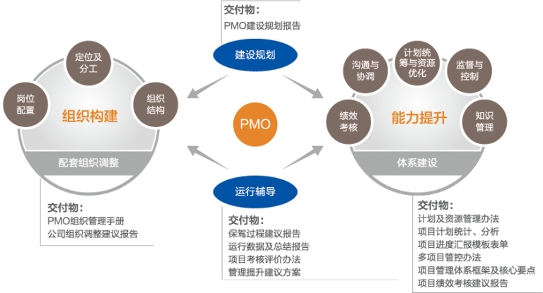 PMO组织规划与高效运营,项策教育